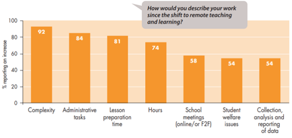 Teacher workload and intensifying demands