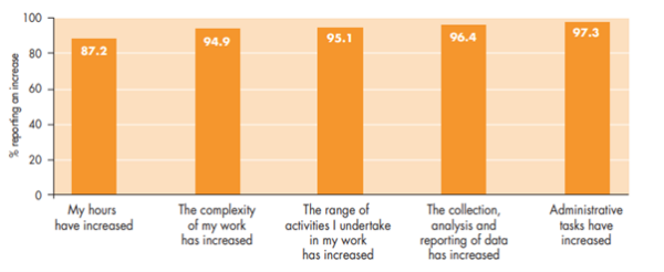 Teacher workload and intensifying demands